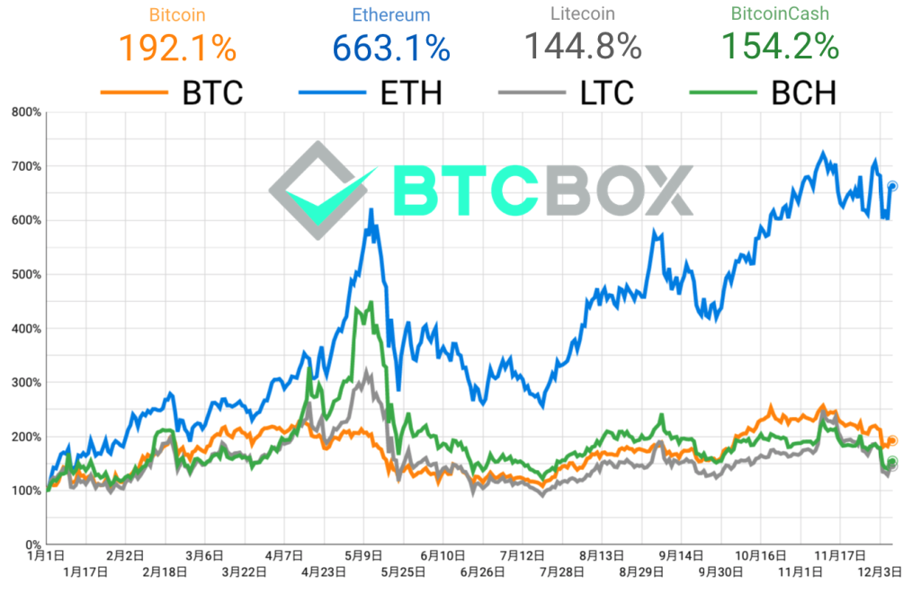 「2021年に最もパフォーマンスが良かった取扱暗号資産は？」重大ニュースとともに今年を振り返る | BTCBOX Blog